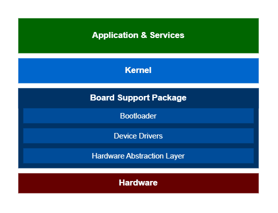 Board Support Package (BSP) - Epteck GmbH