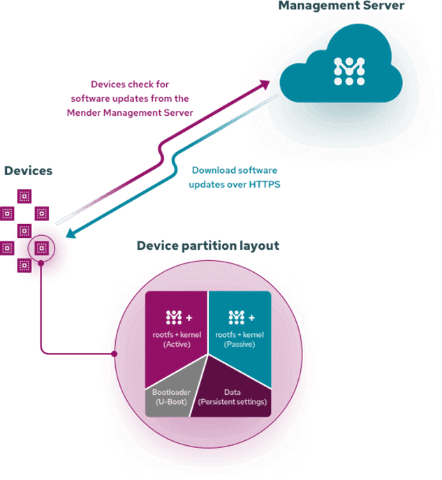 Mender: Secure OTA updates for IoT and embedded Device