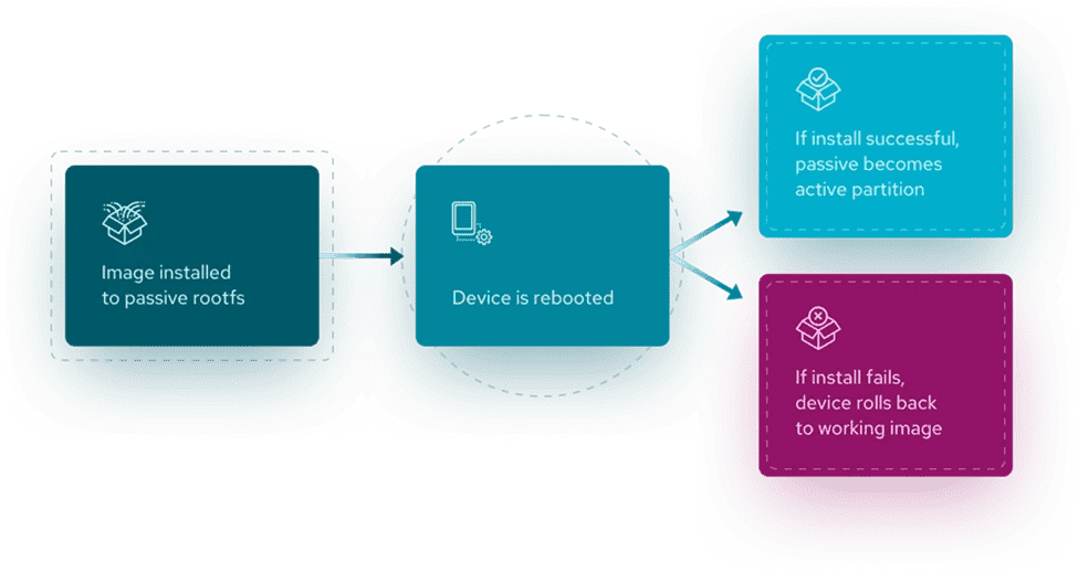 Mender: Secure OTA updates for IoT and embedded Device