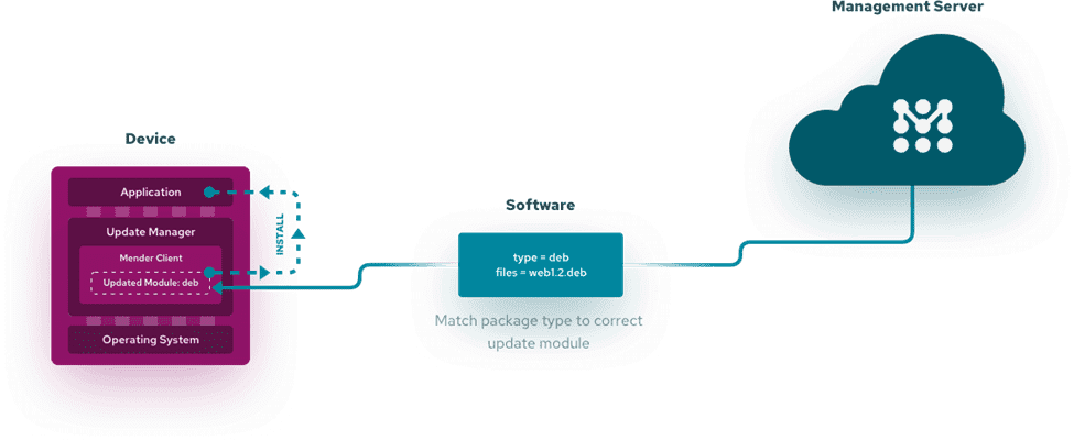 Mender: Secure OTA updates for IoT and embedded Device
